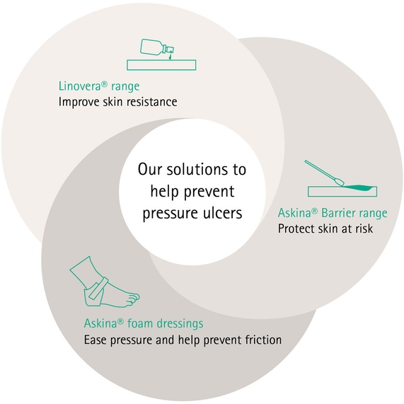 Pressure Ulcer Prevention: Risk Areas